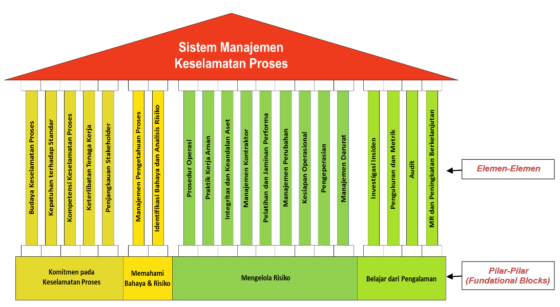 Ringkasan tentang RBPS (Risk Based Process Safety) | Andi Balladho